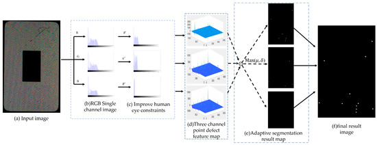 Color Point Defect Detection Method Based on Color Salient Features
