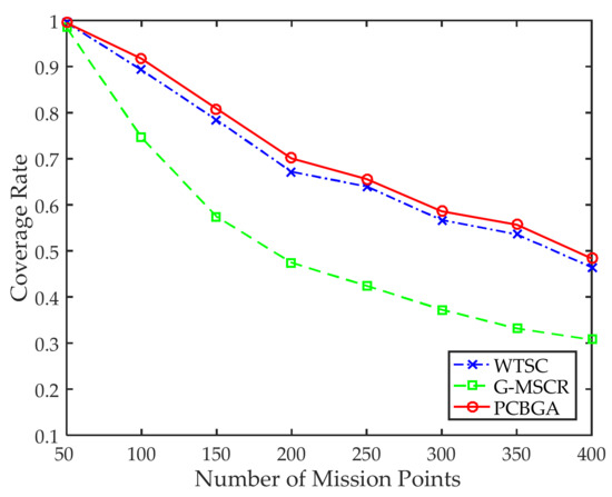 Electronics | Free Full-Text | The UAV Path Coverage Algorithm Based on the Greedy Strategy and ...