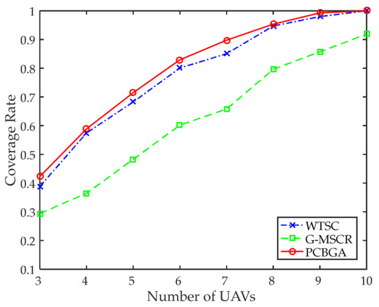 Electronics | Free Full-Text | The UAV Path Coverage Algorithm Based on the Greedy Strategy and ...