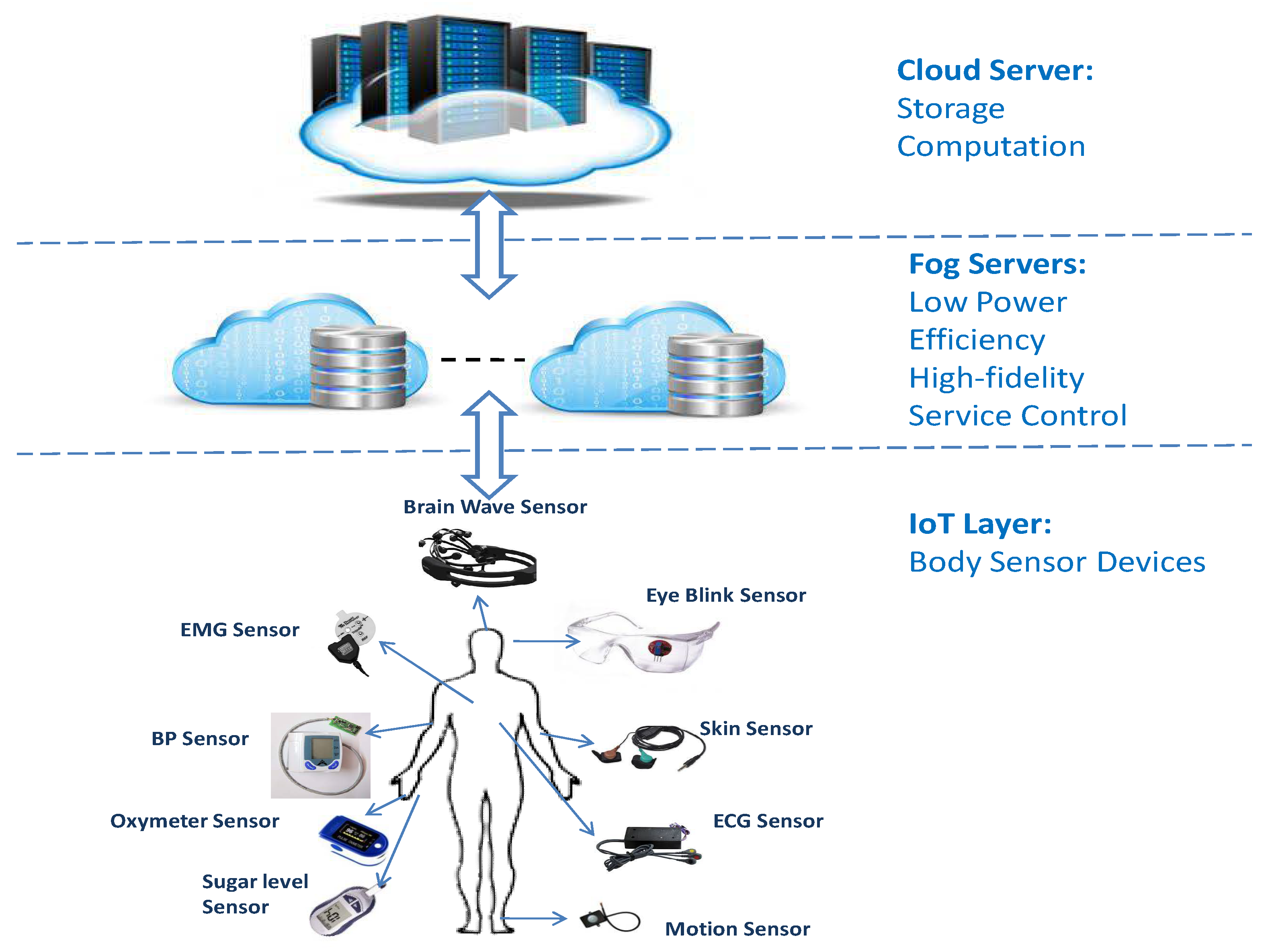 Electronics Free Full Text A Systematic Survey On Fog And Iot Driven Healthcare Open