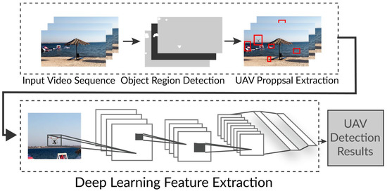 Electronics | Free Full-Text | Detection of Unauthorized Unmanned Aerial Vehicles Using YOLOv5 ...