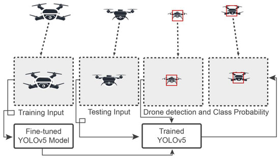 Electronics | Free Full-Text | Detection of Unauthorized Unmanned Aerial Vehicles Using YOLOv5 ...