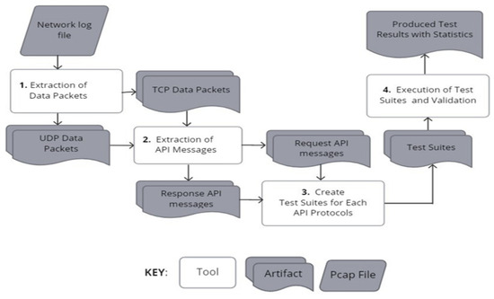 Electronics | Free Full-Text | API Message-Driven Regression Testing ...