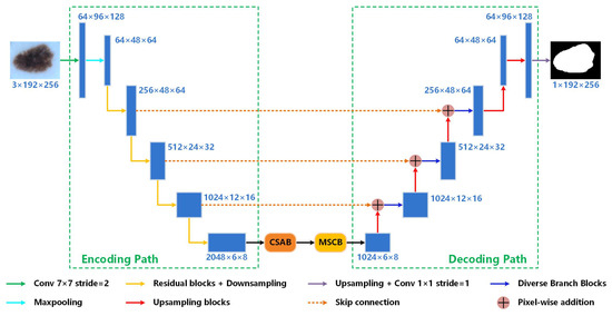 Res-CDD-Net: A Network with Multi-Scale Attention and Optimized ...