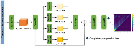 Temporal Context Modeling Network with Local-Global Complementary Architecture for Temporal ...
