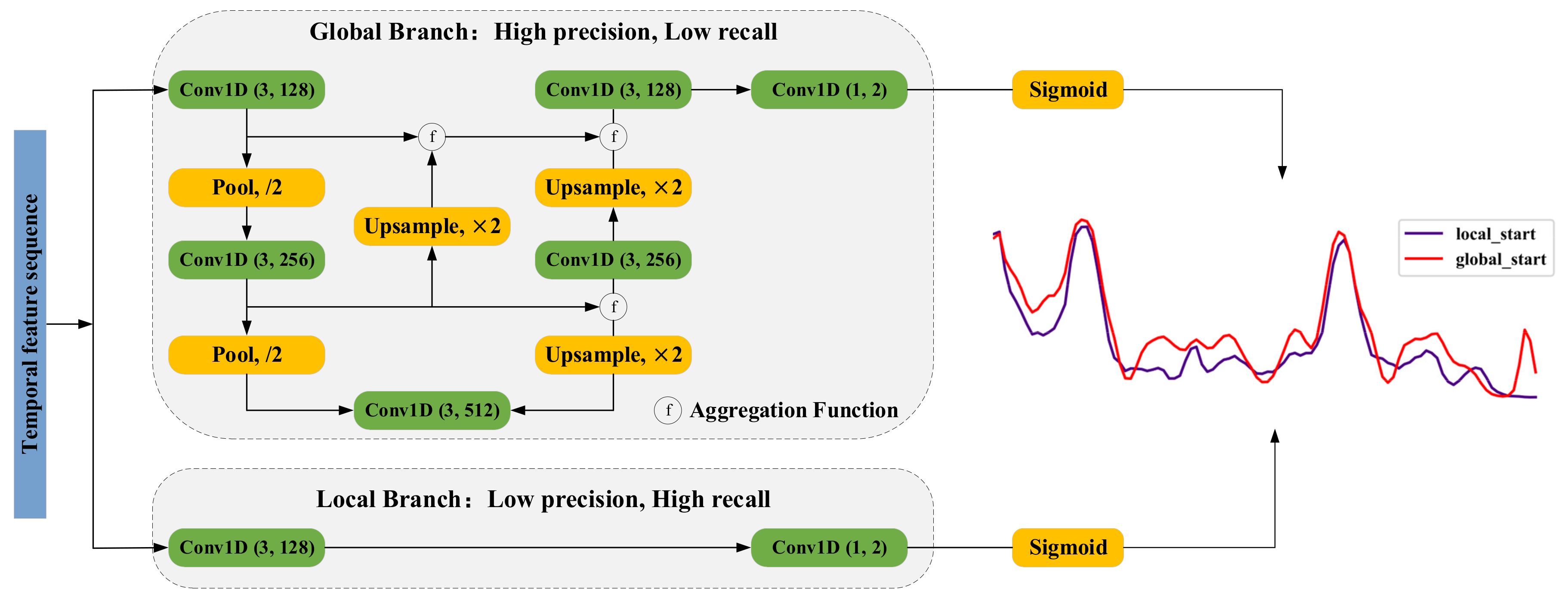 Temporal Context Modeling Network with Local-Global Complementary Architecture for Temporal ...