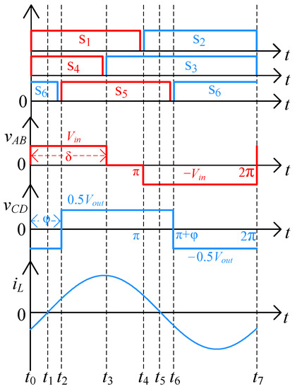Analysis and Verification of a Half-Dual Bridge Resonant Converter with Voltage Match Modulation