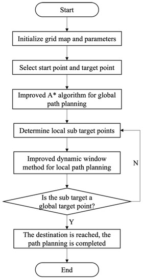 Research on a Random Route-Planning Method Based on the Fusion of the ...
