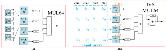 A Low-Power Area-Efficient Precision Scalable Multiplier with an Input ...