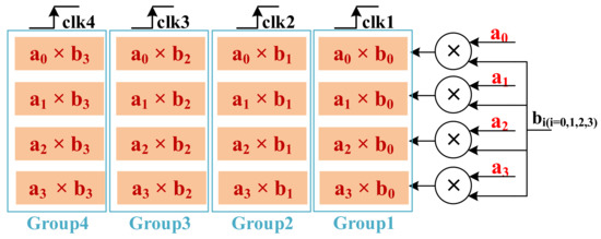 A Low-Power Area-Efficient Precision Scalable Multiplier with an Input Vector Systolic Structure