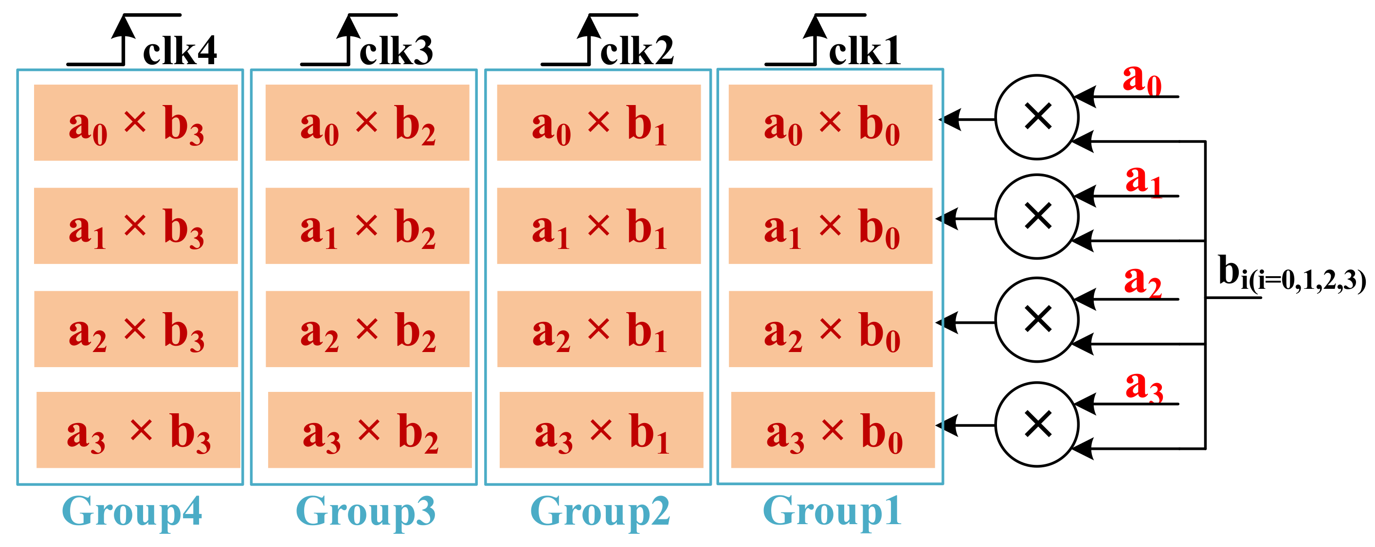 A Low-Power Area-Efficient Precision Scalable Multiplier with an Input Vector Systolic Structure