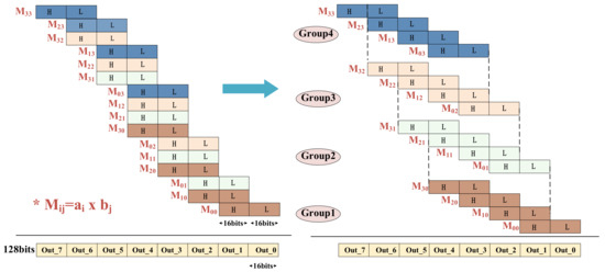 A Low-Power Area-Efficient Precision Scalable Multiplier with an Input Vector Systolic Structure