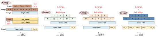 A Low-Power Area-Efficient Precision Scalable Multiplier with an Input Vector Systolic Structure