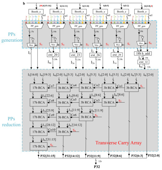 A Low-Power Area-Efficient Precision Scalable Multiplier with an Input ...