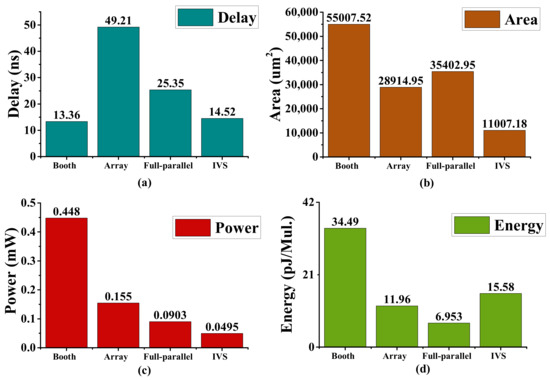 A Low-Power Area-Efficient Precision Scalable Multiplier with an Input Vector Systolic Structure