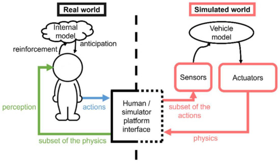 Rider in the Loop Dynamic Motorcycle Simulator: An Instrumentation ...