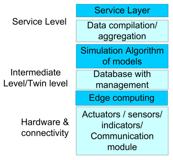 Electronics | Free Full-Text | Digital Technology Implementation in ...