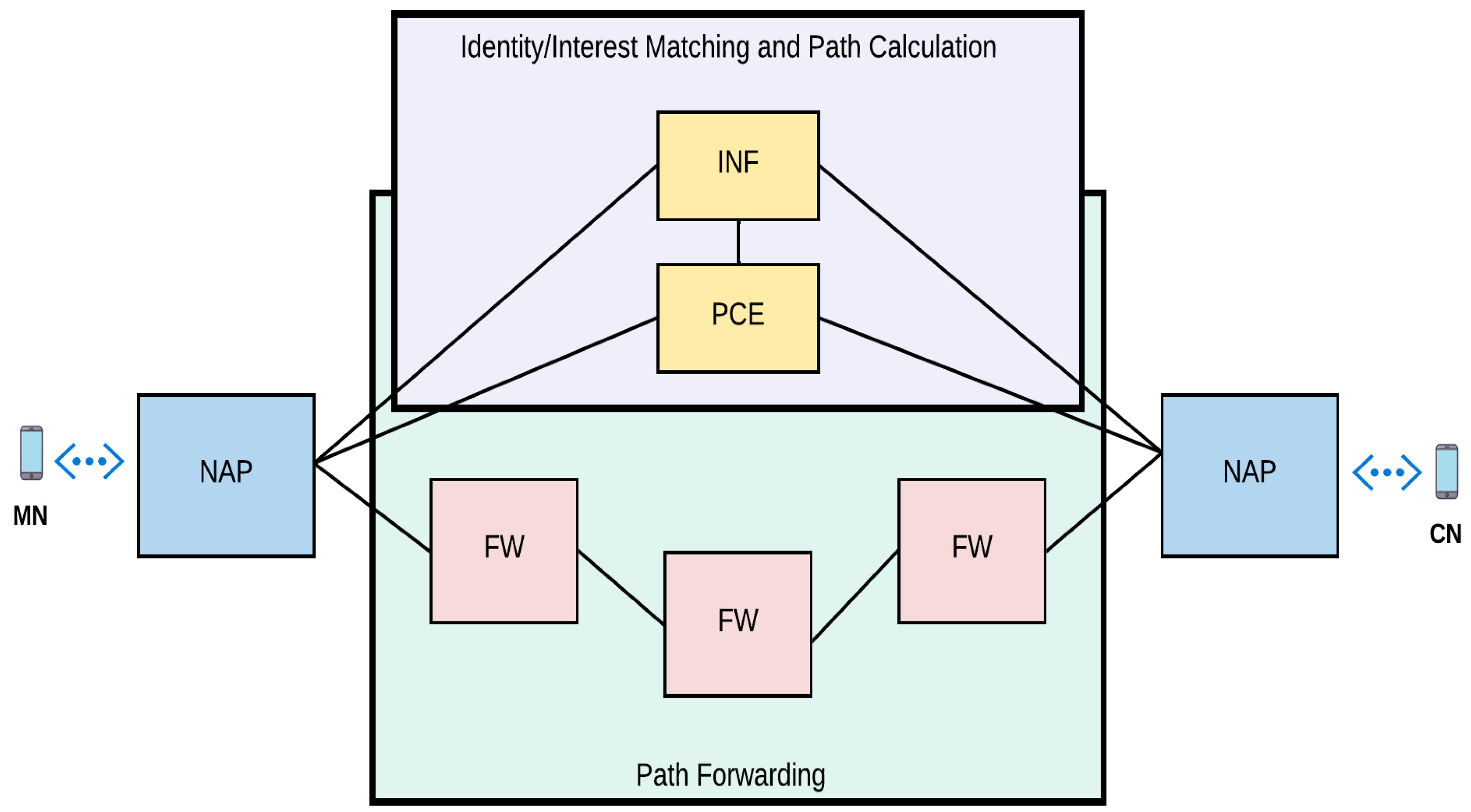 Network Mobility Management Challenges, Directions, and Solutions: An ...