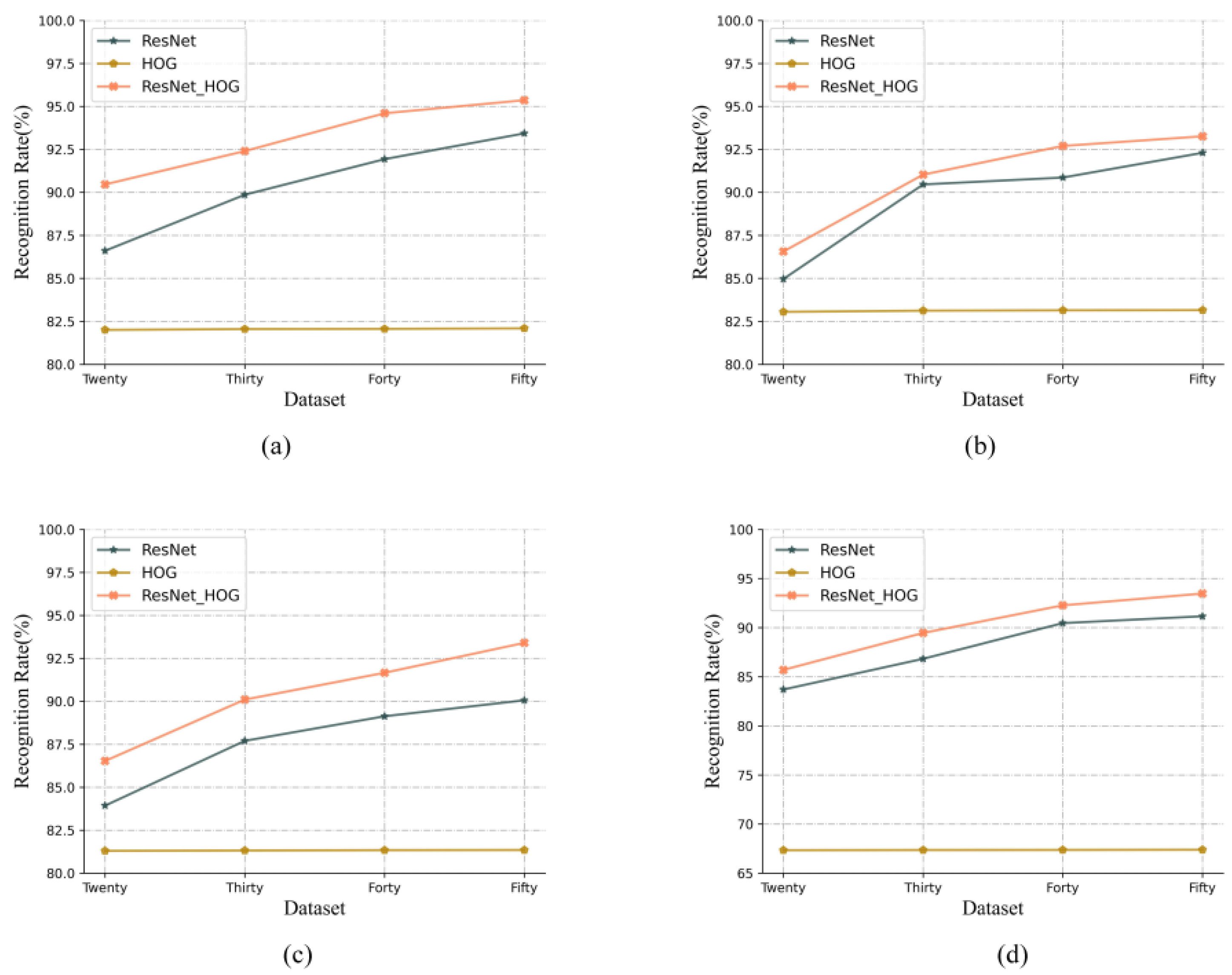 Recognition of Dorsal Hand Vein in Small-Scale Sample Database Based on ...