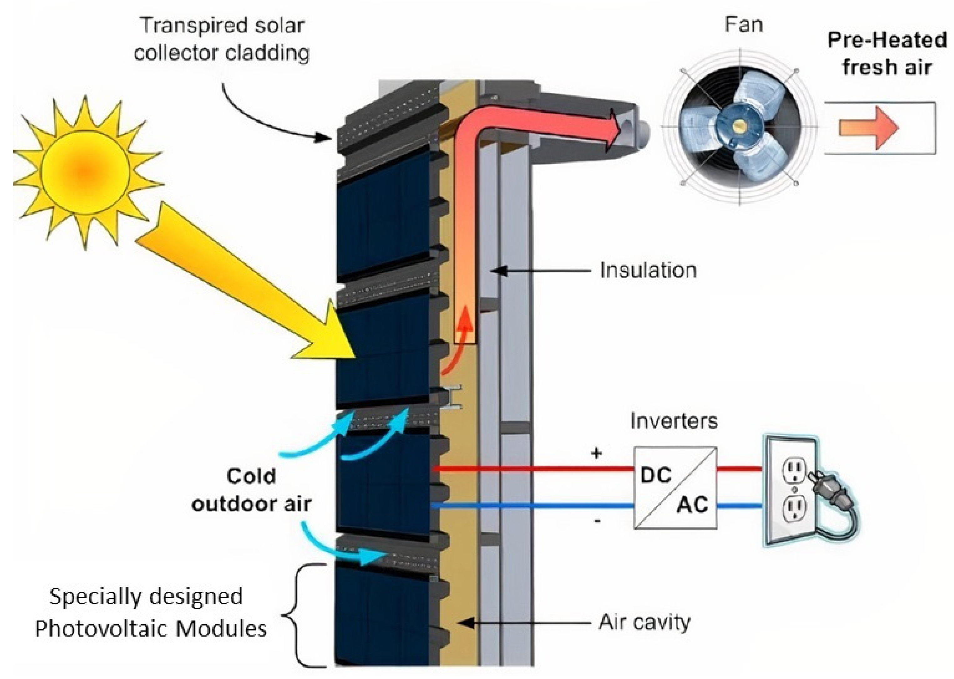 Electronics Free Full Text Building Integrated Photovoltaics 40 Digitization Of The