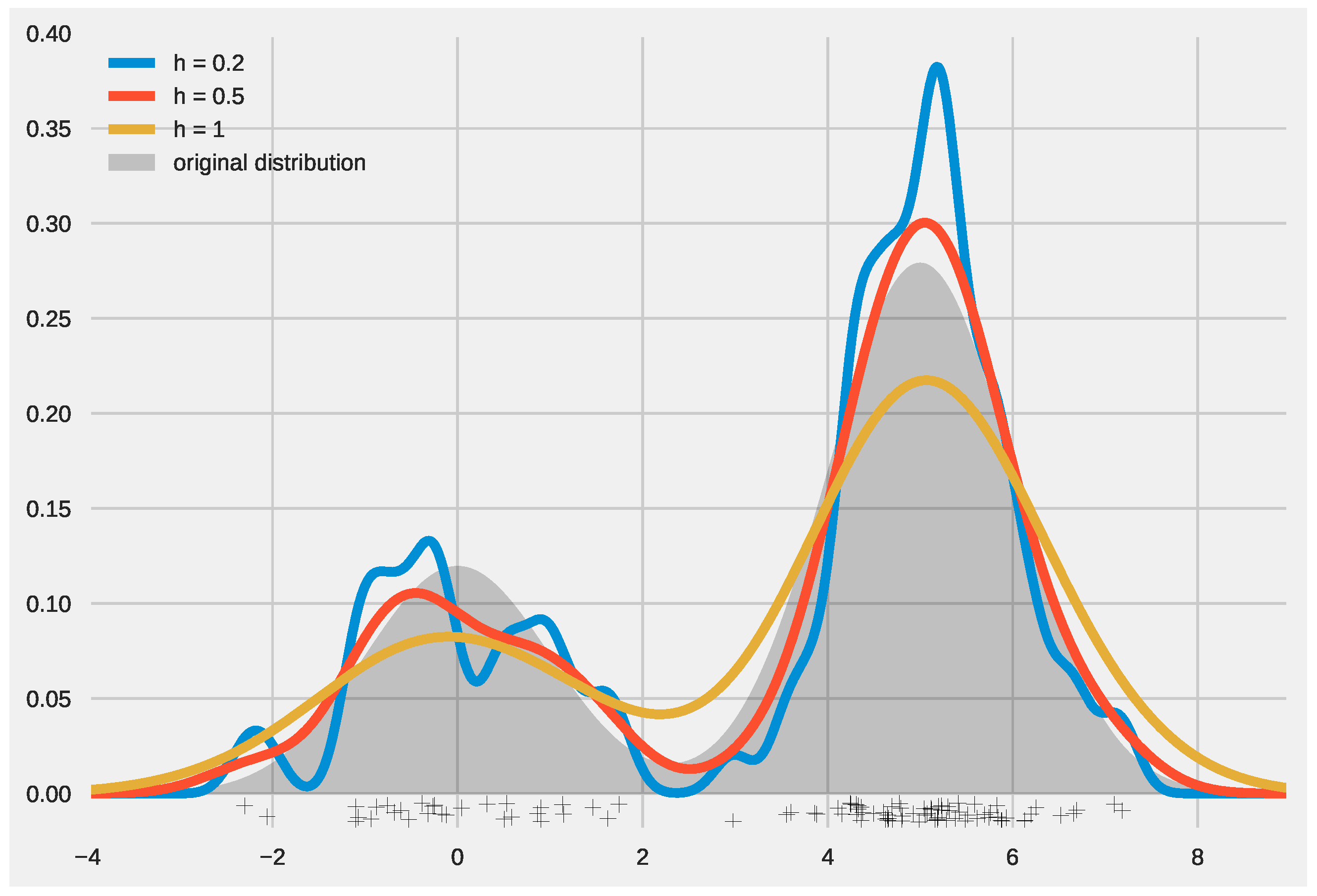 KDE-Based Ensemble Learning for Imbalanced Data