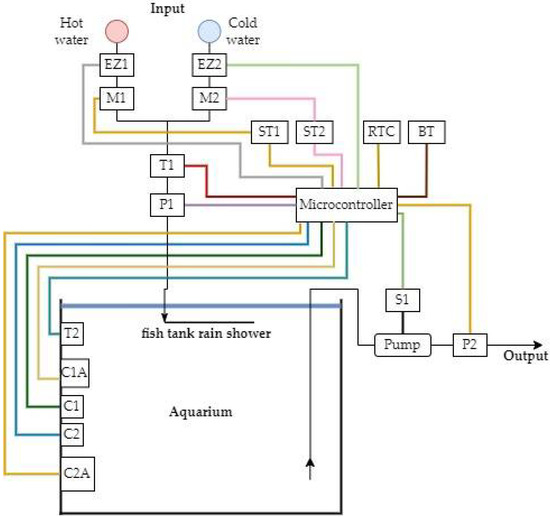 Development of an Automatic Water Exchange System for Smart Freshwater ...