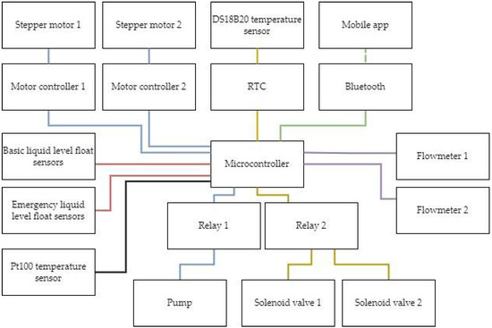 Development of an Automatic Water Exchange System for Smart Freshwater ...