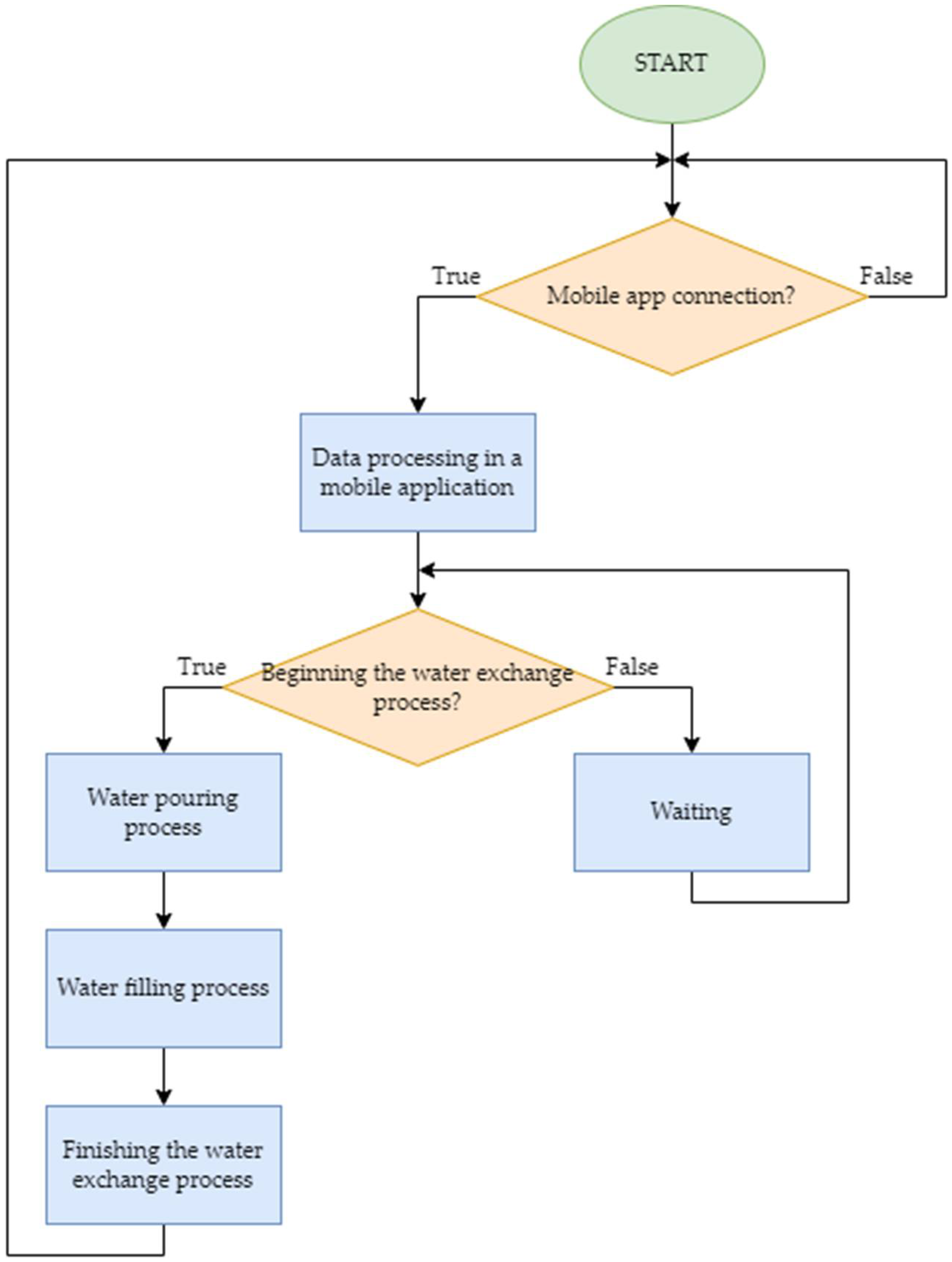 Development of an Automatic Water Exchange System for Smart Freshwater ...