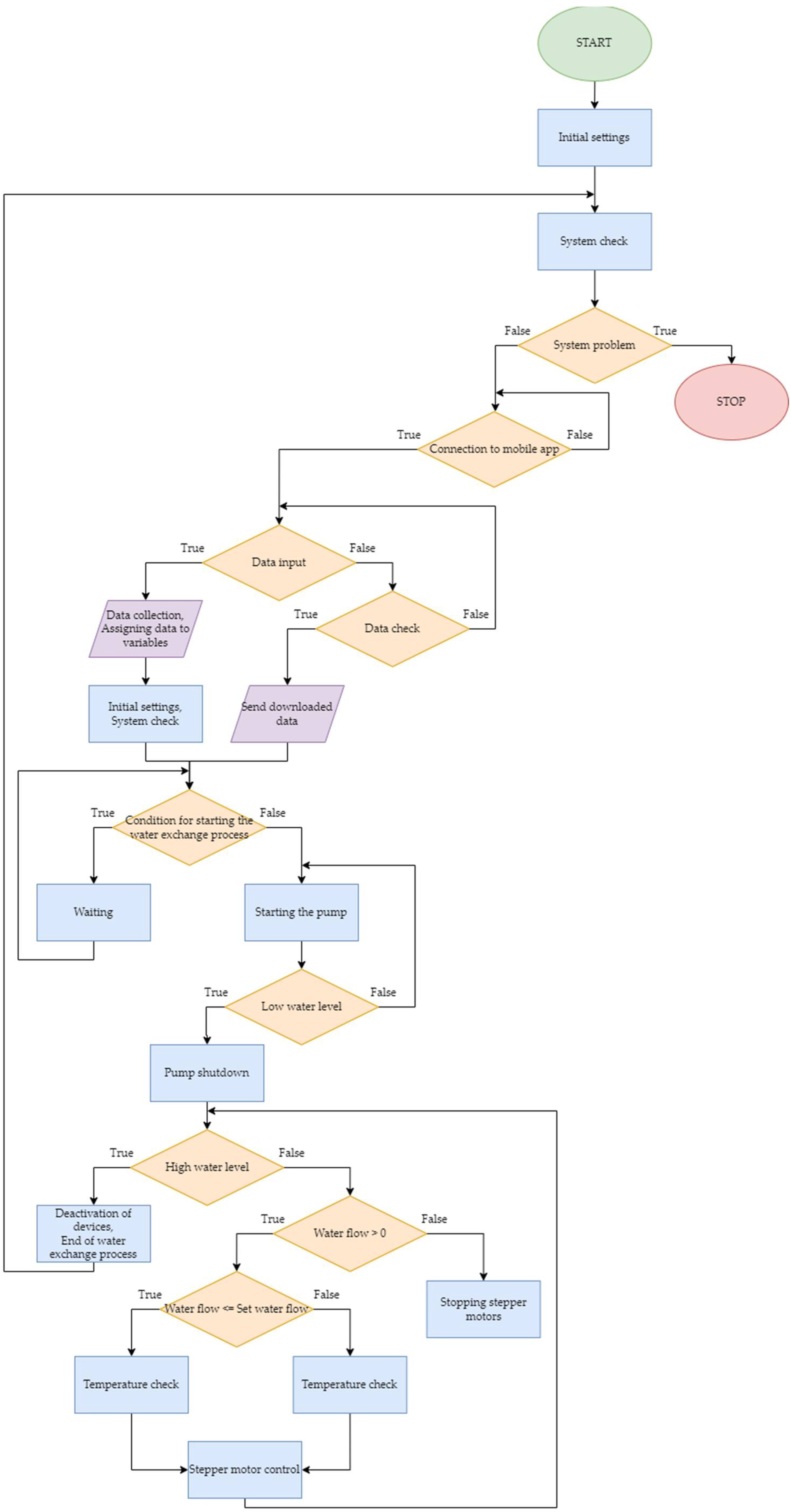 Development of an Automatic Water Exchange System for Smart Freshwater ...