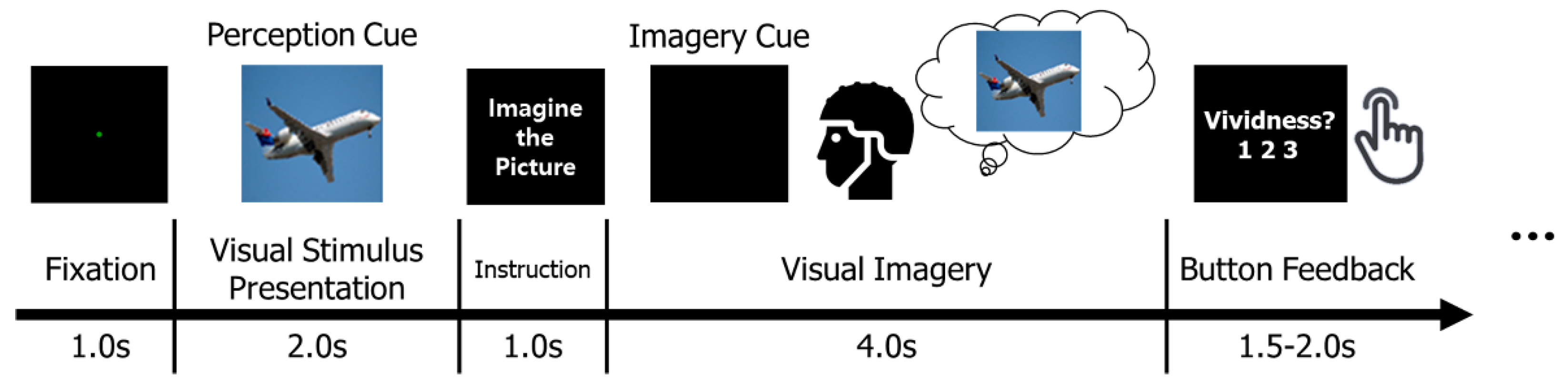Exploring the Ability to Classify Visual Perception and Visual Imagery EEG Data: Toward an ...