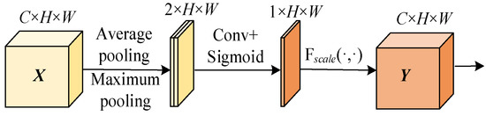 Occluded Vehicle Detection via Multi-Scale Hybrid Attention Mechanism in the Road Scene