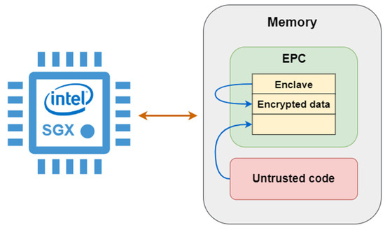 A Blockchain-Based and SGX-Enabled Access Control Framework for IoT