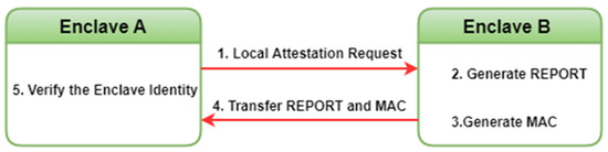 A Blockchain-Based and SGX-Enabled Access Control Framework for IoT
