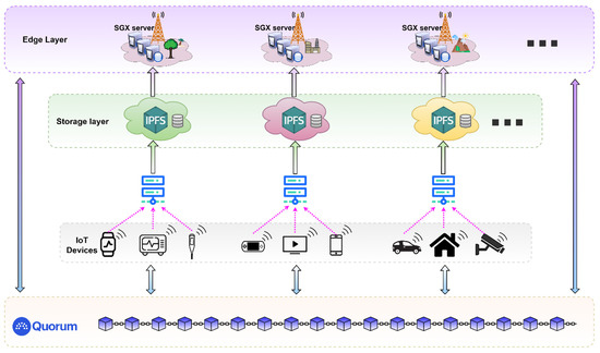 A Blockchain-Based and SGX-Enabled Access Control Framework for IoT
