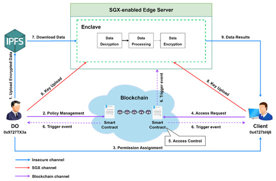 A Blockchain-Based and SGX-Enabled Access Control Framework for IoT
