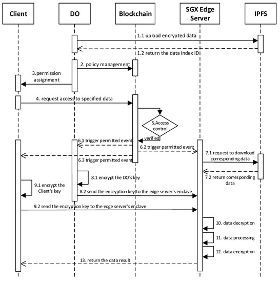 A Blockchain-Based and SGX-Enabled Access Control Framework for IoT