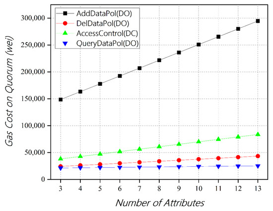A Blockchain-Based and SGX-Enabled Access Control Framework for IoT