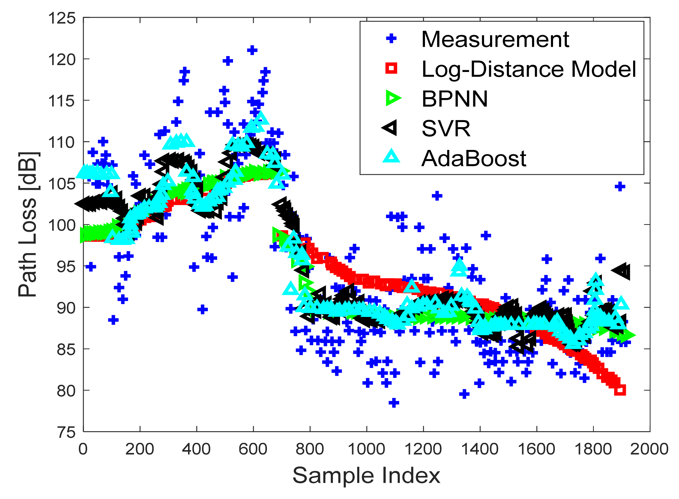 Electronics | Free Full-Text | Path Loss Prediction in Tropical Regions using Machine Learning ...