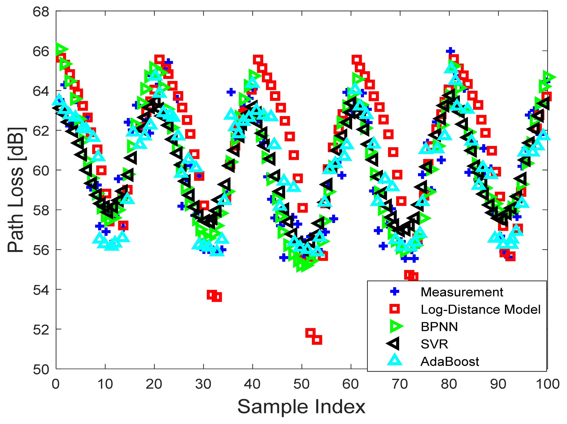 Electronics | Free Full-Text | Path Loss Prediction in Tropical Regions using Machine Learning ...