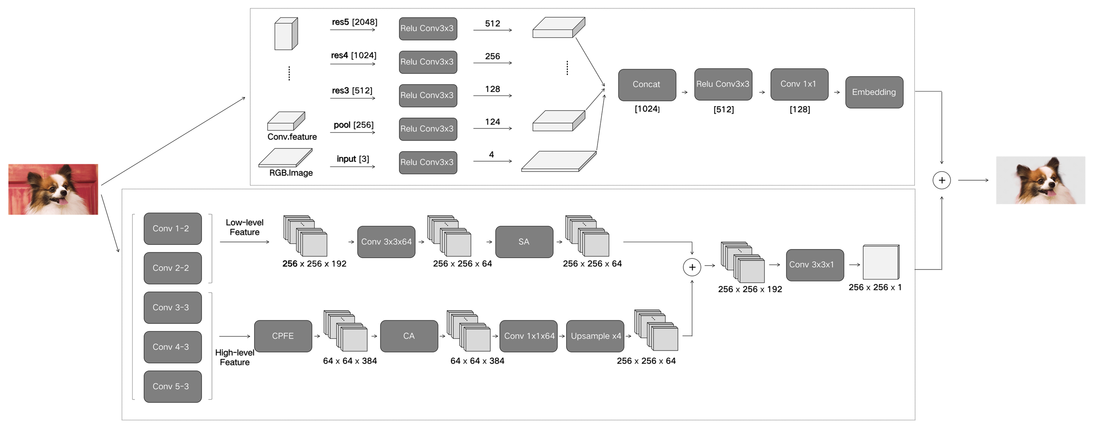 A Fusion Model for Saliency Detection Based on Semantic Soft Segmentation