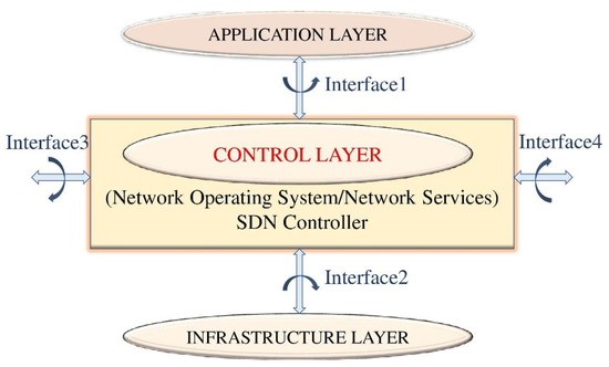 Electronics | Free Full-Text | A Comparative Study of Software Defined Networking Controllers ...