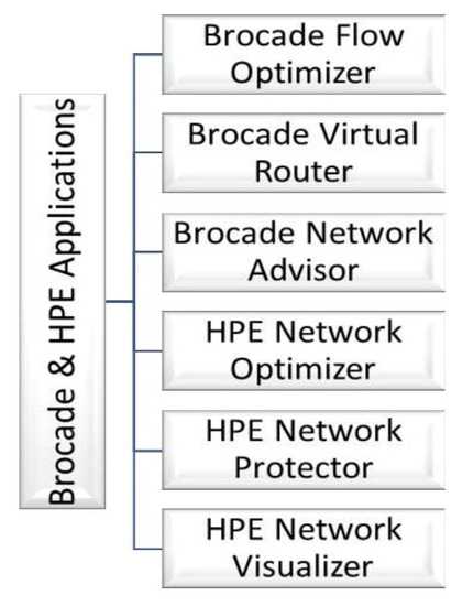 Electronics | Free Full-Text | A Comparative Study of Software Defined Networking Controllers ...