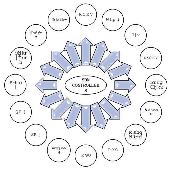 A Comparative Study of Software Defined Networking Controllers Using ...
