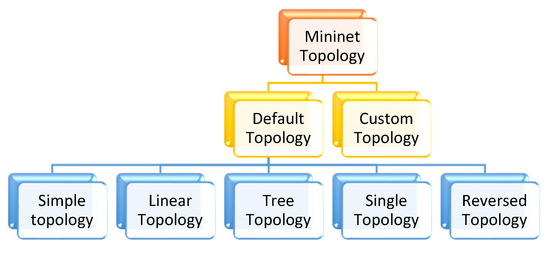 Electronics | Free Full-Text | A Comparative Study of Software Defined ...