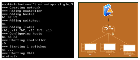 Electronics | Free Full-Text | A Comparative Study of Software Defined Networking Controllers ...