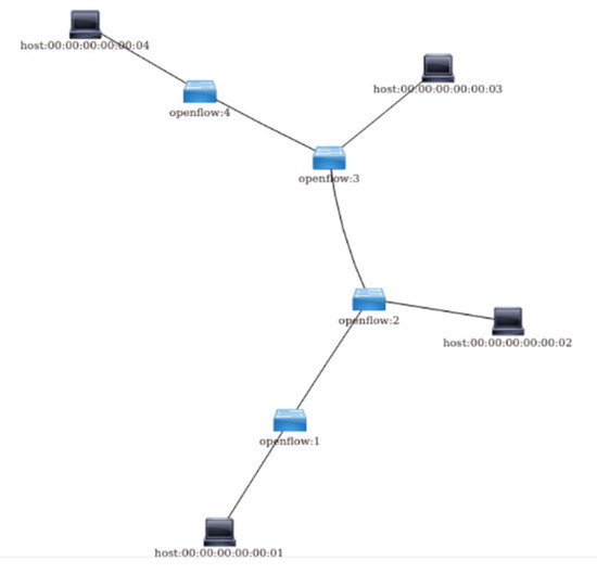 Electronics | Free Full-Text | A Comparative Study of Software Defined Networking Controllers ...