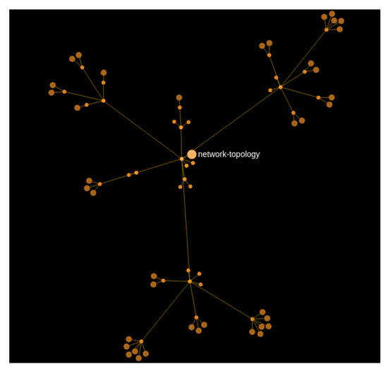 Electronics | Free Full-Text | A Comparative Study of Software Defined Networking Controllers ...