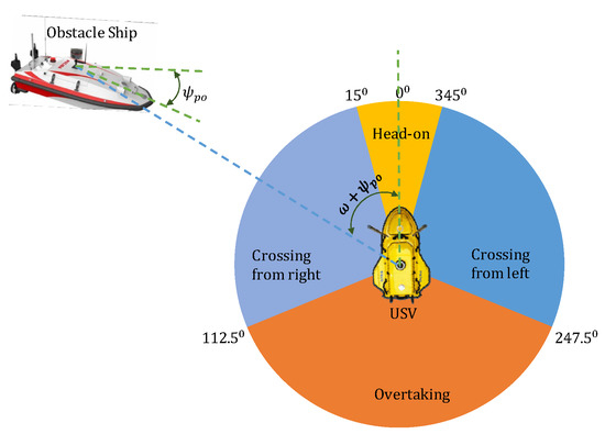 USV Dynamic Accurate Obstacle Avoidance Based on Improved Velocity ...