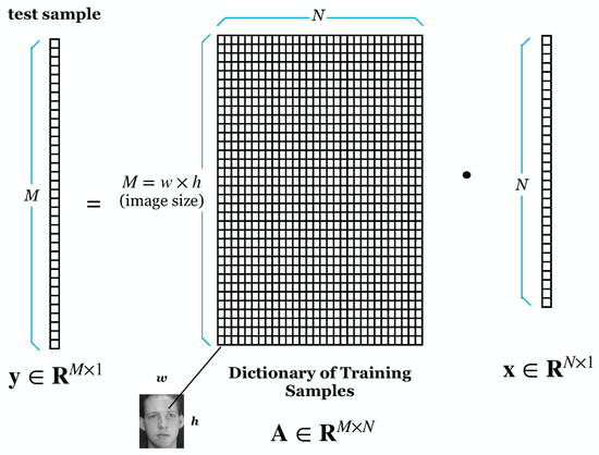 Group Class Residual ℓ1-Minimization on Random Projection Sparse Representation Classifier for ...