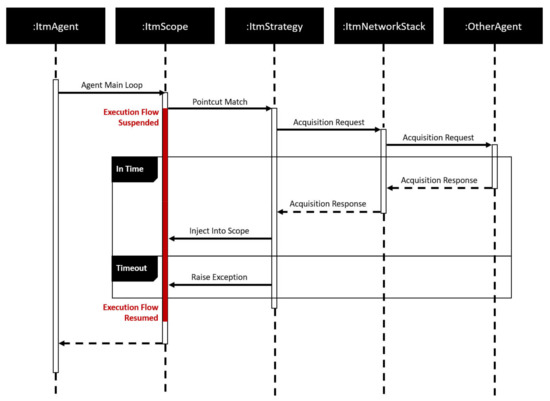 Electronics | Free Full-Text | Improving Fault Tolerance and Reliability of Heterogeneous Multi ...